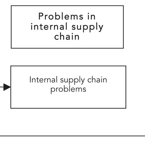 Conceptual Model For Relationships Correlations Testing Download Scientific Diagram