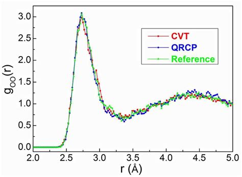 The Oxygen Oxygen Radial Distribution Functions G Oo R Of Liquid Download Scientific Diagram