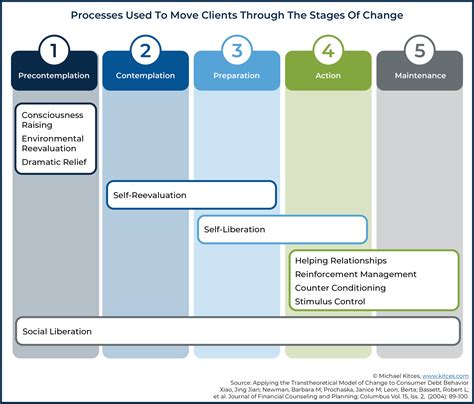 Help Clients Get Unstuck By Understanding Stages Of Change