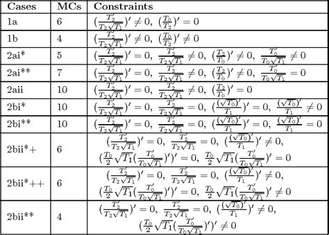 Table 1 From The Classification Of Static Plane Symmetric Spacetimes