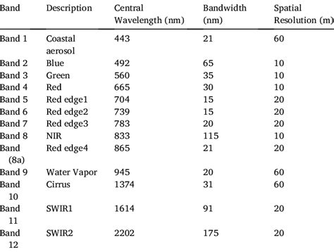 Specification Of Sentinel 2 Msi Download Scientific Diagram