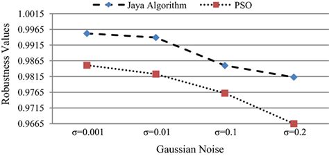 Robustness Value Comparison Of Watermarking Algorithm Using Jaya And