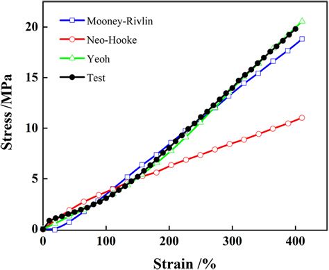 Constitutive Model Fitting Curve Download Scientific Diagram
