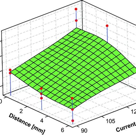 3d Plot Of The Correlation Surface Between The Output S M And The