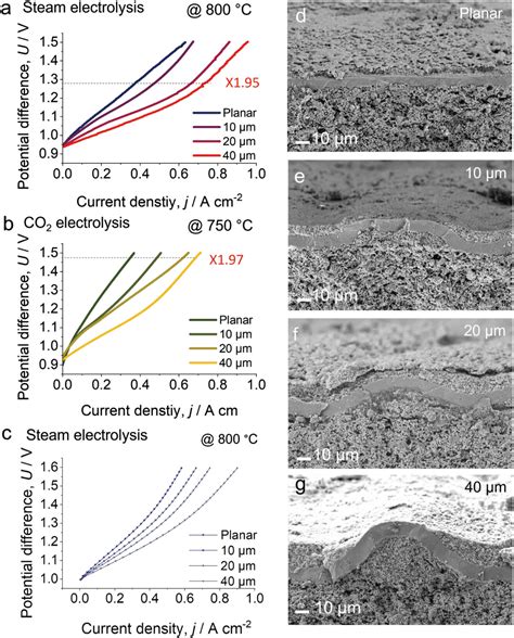 Structural Effects Of 3d Inkjet‐printed Nio‐ysz Pillared Electrodes