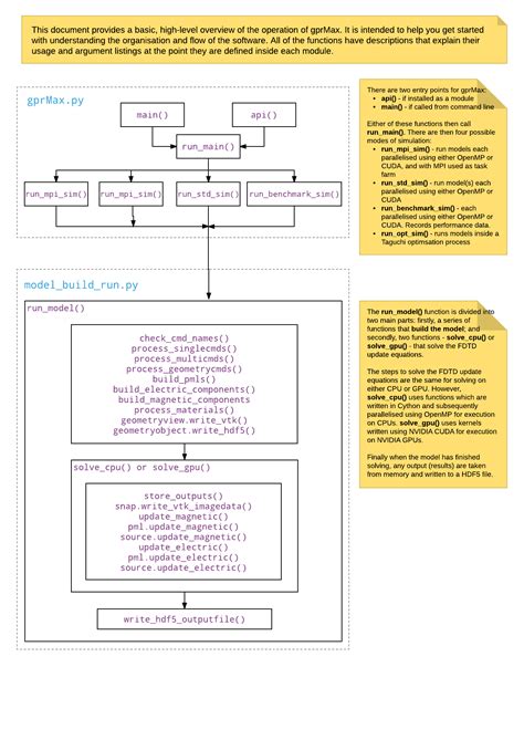 code overview — gprmax documentation