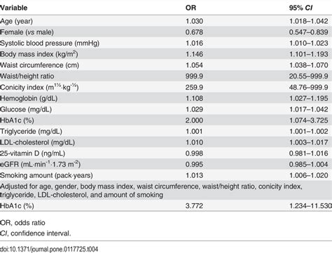 Logistic Regression For Restrictive Spirometric Pattern Download Table