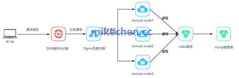 8大高可用系统方案详解图文全面总结 Mikechen
