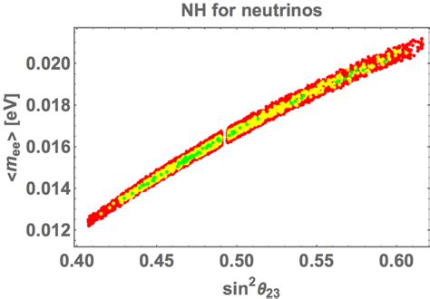 The Predicted M Ee Versus Sin 2 θ 23 For Nh Colors Denote Same Ones In