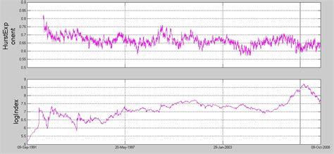 Move Hurst Computer 移动平均赫斯特指数计算ariszzy的博客 Csdn博客
