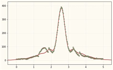 Python Gaussian Fit To Noisey Data Using Curve Fit Stack Overflow
