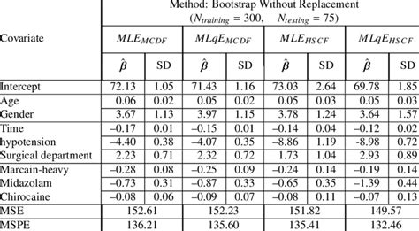 Comparison Between The Classic Mle And The Proposed Mlqe Regression