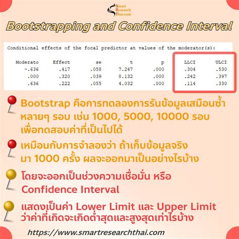 Bootstrapping And Confident Interval