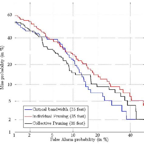 Detection Error Trade Off Curves For 35 Dimension Feature Vectors