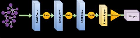 Graphsage Architecture For User Classification Download Scientific