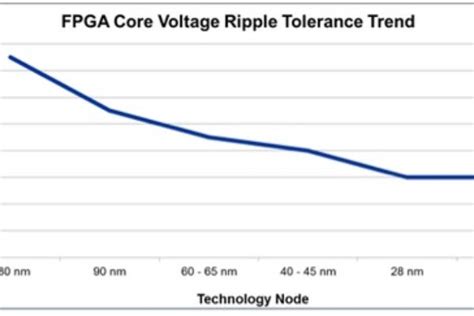 Is Fpga Power Design Ready For Concurrent Engineering