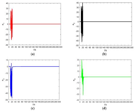 Adaptive Synchronization Strategy Between Two Autonomous Dissipative Chaotic Systems Using