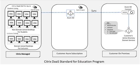 Reference Architecture Citrix Daas Standard For Azure