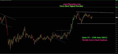 Forex Weekly Analysis Price Forecast Forex Signals June 2021