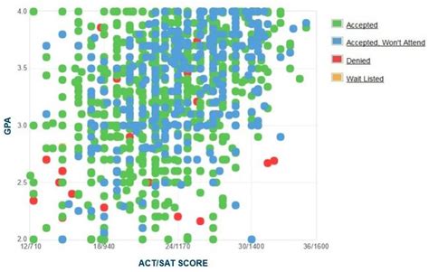 Columbia College Chicago Acceptance Rate Satact Scores Gpa