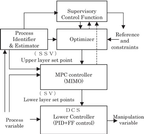Figure 1 From Hierarchical Mpc Supervisory Control With Sensitivity And