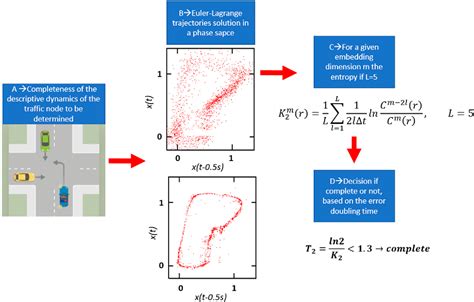 Figure 1 From Using Kolmogorov Entropy To Verify The Description
