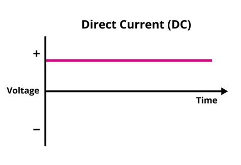 Ac Vs Dc Power Differences And Applications Satec Australia Pty Ltd