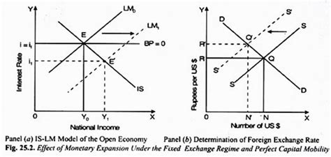 Mundell Fleming Model Open Economy Of A Country