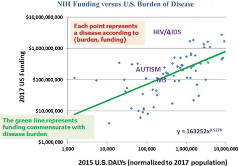 Gender Disparity In The Funding Of Diseases By The U S National Institutes Of Health PMC