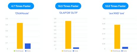 Clickhouse And Apache Doris In Keyword Searching By Response Time Rdataengineering