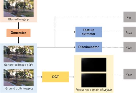 the overview of dctgan based deblurring generator and discriminator