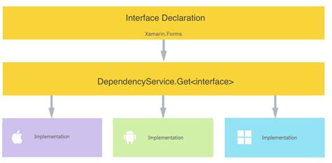 Xamarin Forms Criando uma aplicação acesso a dados SQLite para Android usando o VS e C II