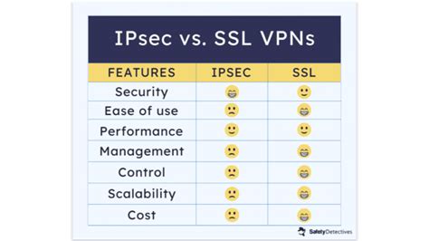 Ipsec Vs Ssl Which Is Best To Secure Your Network In 2025