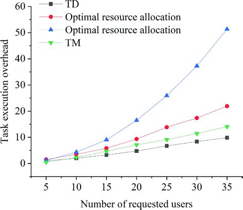 The Relationship Between Task Execution Overhead And The Number Of
