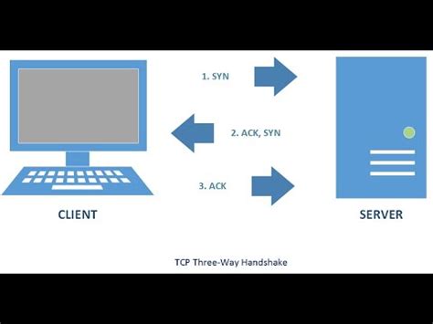 Connection Establishment And Termination TCP 3 Way And 4 Way Handshake Empower Youth
