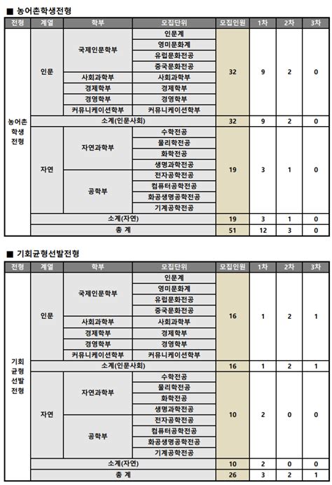 서강대학교 추가합격자 서강대 정시 추합 서강대 정시 추가 합격자 서강대 정시 충원율 서강대 정시 추가합격 서강대추합