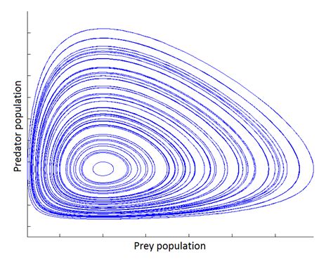 The Math Of Sex And Hunger A Short History Of Population Dynamics