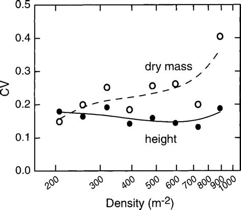 Effect Of Canopy Density On Size Inequalities Coefficient Of Variation Download Scientific