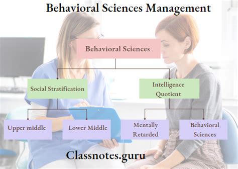 Behavioral Sciences Management Short And Long Essay Question And Answers Class Notes