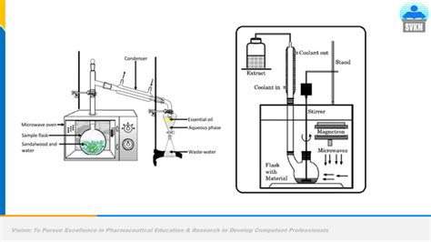 Modern Methods Of Extraction By Dr Amit Gangwal PDF Chemistry