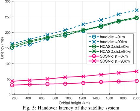 Figure 3 From Seamless Handover In Software Defined Satellite Networking Semantic Scholar
