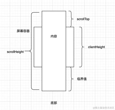 H5中的滚动加载是如何实现的如何去实现 H5 页面中的滚动加载？这里我打个比方，叫做“看不到底”。只要后端一直有数据，你 掘金