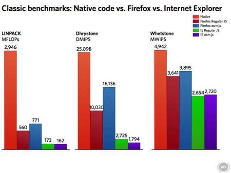 asm js 架構與 Emscripten 編譯器Mozilla 在網頁上發展出接近原生Native程式效能的 JavaScript 程式三 G T Wang