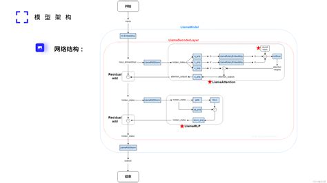 论文阅读：llm：llama Open And Efficient Foundation Language Modelsllama Open And Efficient