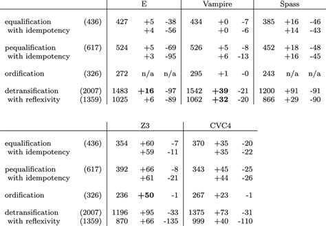 Table Showing For Each Theorem Prover The Number Of Test Problems