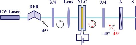 Figure Experimental Setup For The Optical Vortex Generation In An Download Scientific