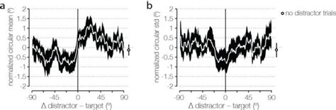 Better Behavioral Performance When Target And Distractor Orientations