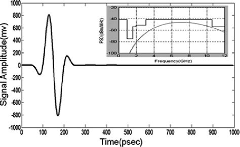 fifth derivative of gaussian pulse waveform in time domain with power
