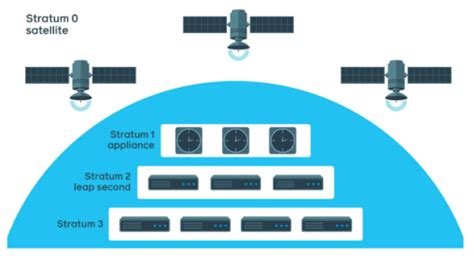 Evolving Clock Sync In Distributed Databases Yugabytedb