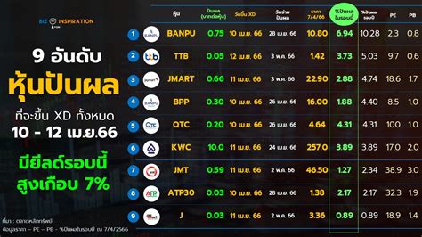 9 อันดับหุ้นปันผล ขึ้น Xd วันที่ 10 12 เม ย 66 มียีลด์รอบนี้สูงเกือบ